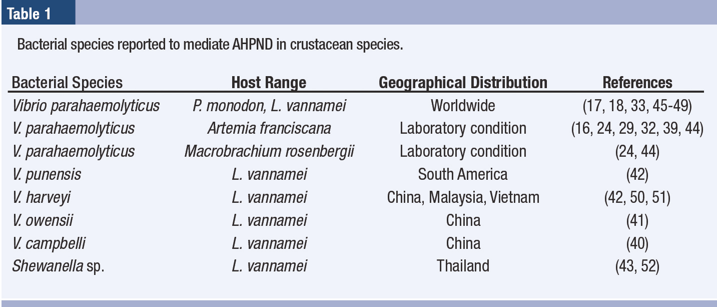 Acute Hepatopancreatic Necrosis Disease (AHPND): Virulence ...