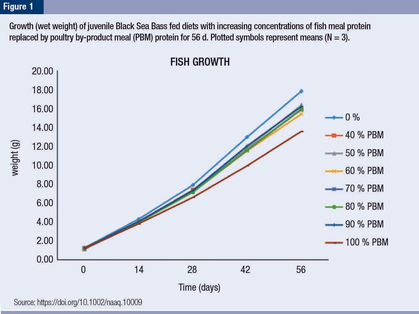 EVALUATION OF POULTRY BY-PRODUCT MEAL AS AN ALTERNATIVE TO FISH MEAL in ...