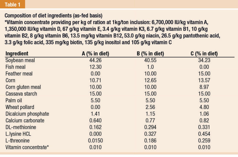 Replacement of fishmeal in feather meal-based diet and its effects on ...