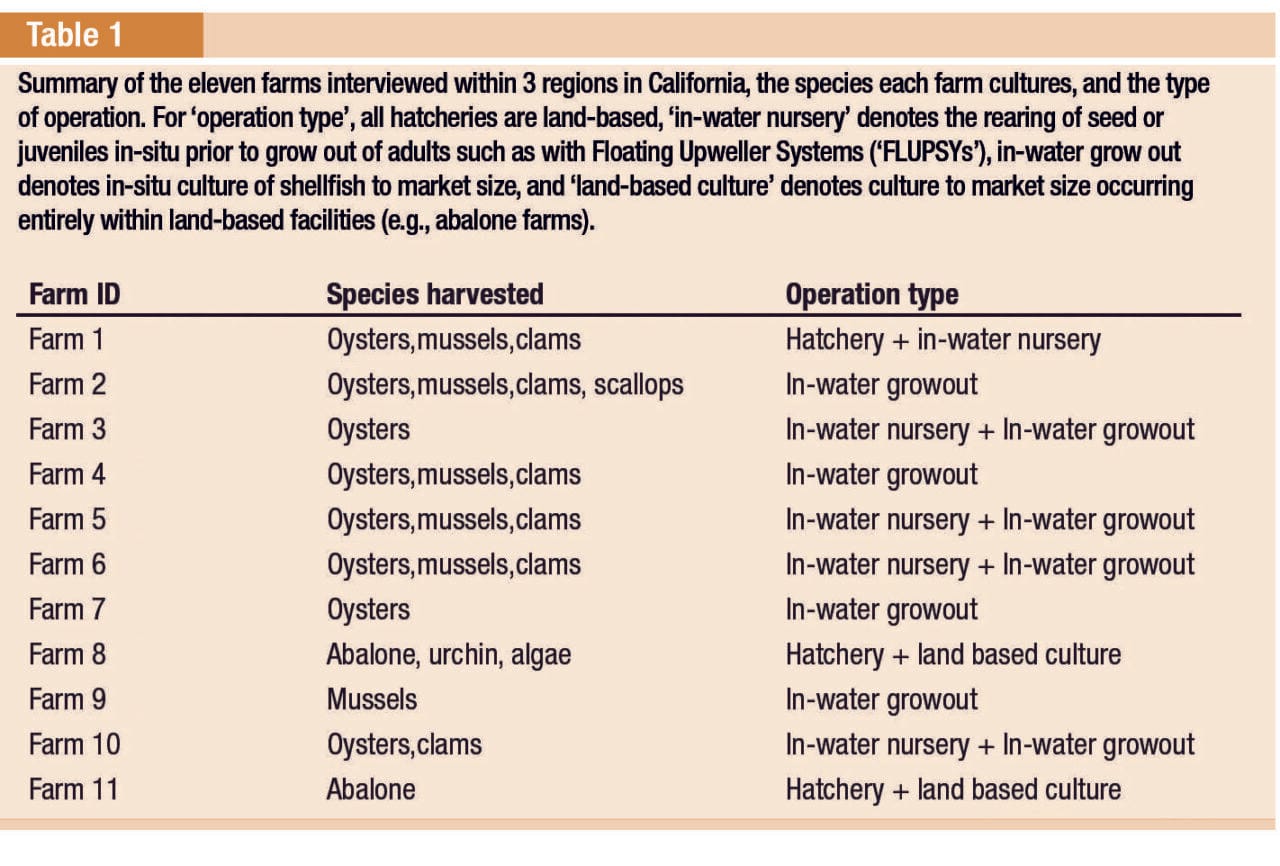 California shellfish farmers: Perceptions of changing ocean conditions ...