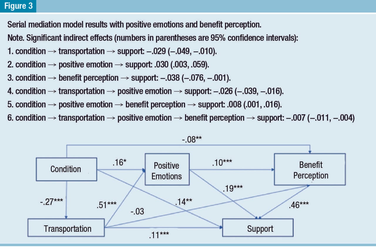 Fish Tales: How Narrative Modality, Emotion, and Transportation ...