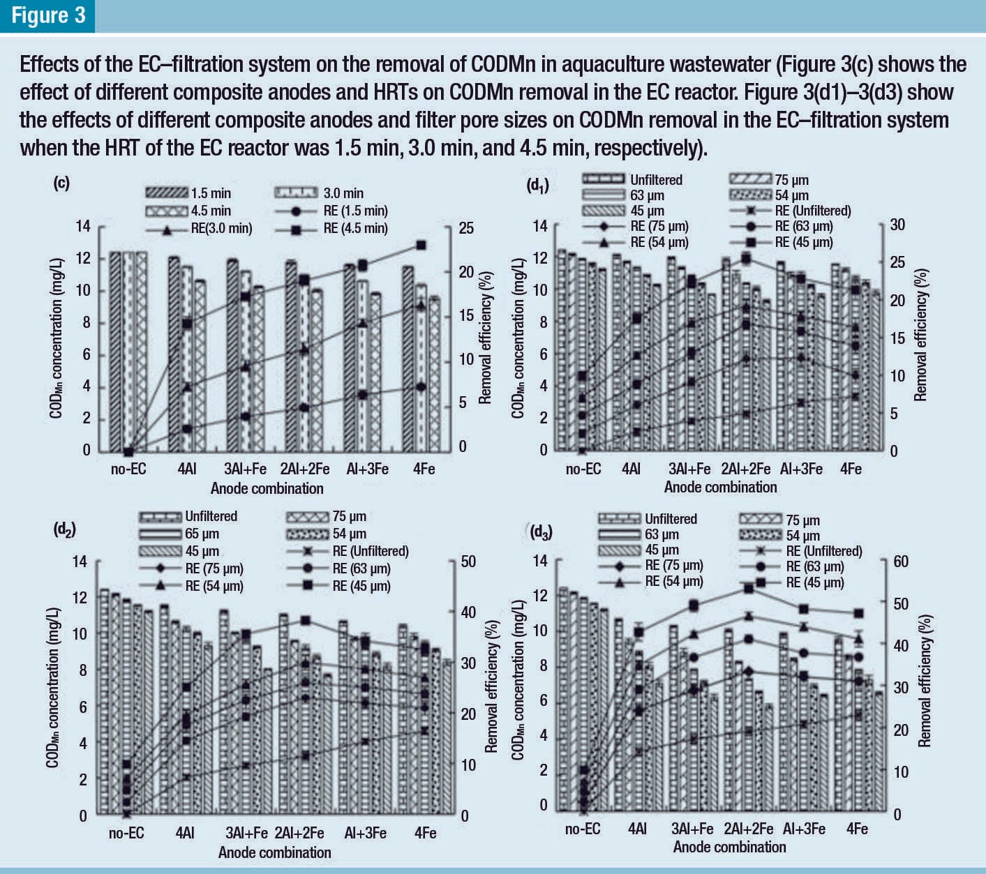 Application of hybrid electrocoagulation–filtration methods in the ...
