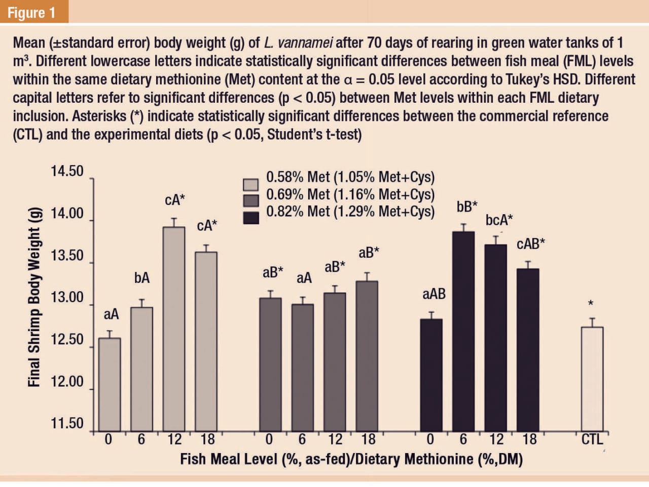 Optimal levels of fish meal and methionine in diets for juvenile ...