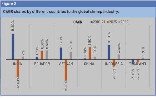 Global Scenario of Shrimp Industry: Present Status and Future Prospects ...