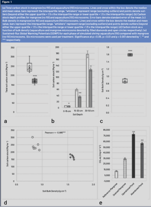 Effects of Shrimp Aquaculture on Mangrove Soil Carbon Stocks and ...